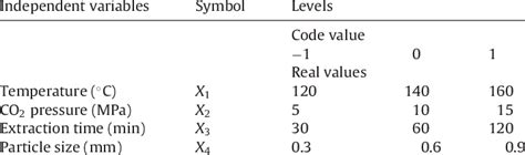 coded level and real values of independent variables download table