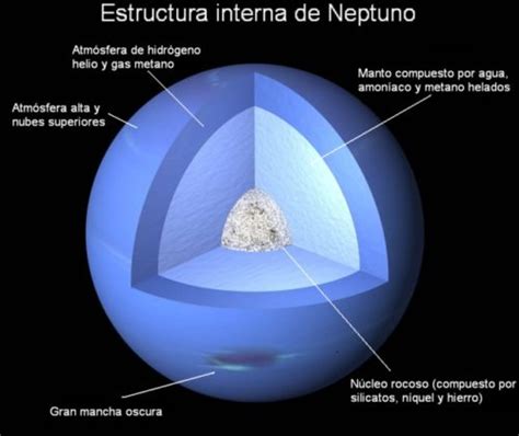 Neptuno Planeta Características Composición órbita Estructura