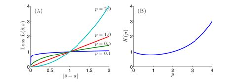 A Illustration Of L P Loss As A Function Of ˆs ˆs − S For