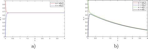 Figure 1 From Numerical Analysis Of Liquid Solid Adsorption Model