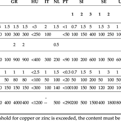 Heavy Metal Mgkg Dry Matter In Compost Standards From Other