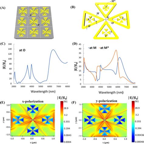 A Schematic Representation Of Crossed Bowtie Nanostructures Embedded