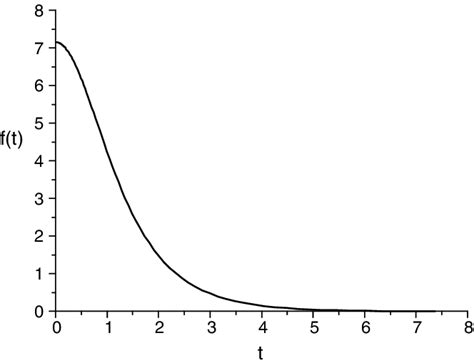 The Universal Function F T Defining The Shape Of The Critical Finger