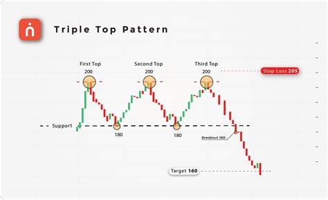Understanding The Triple Top Pattern In Technical Analysis