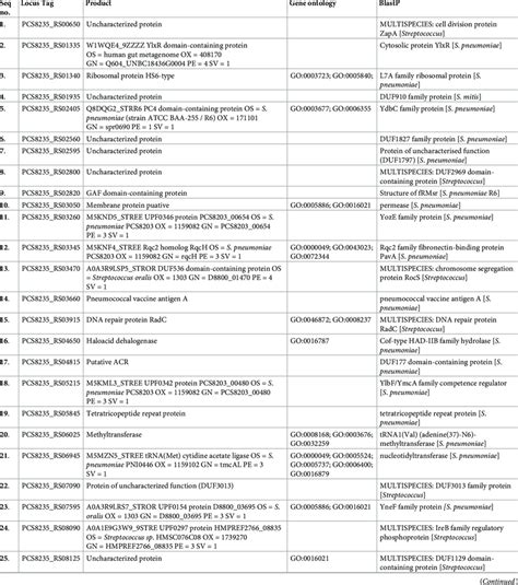 Annotated Products For Hps In S Pneumoniae As Determined By Go Feat