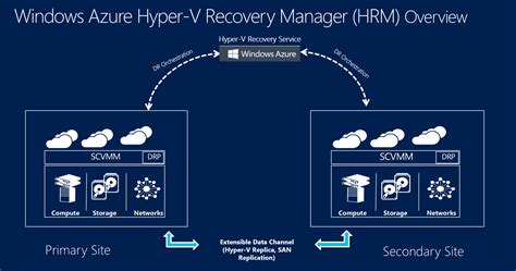 Hyper V Recovery Manager Hrm Faq