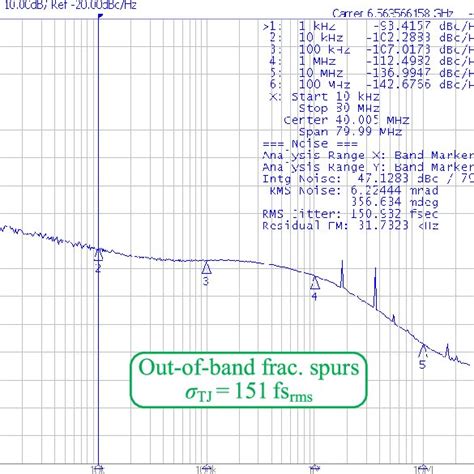 Measured Pll Phase Noise At F Pll 656 Ghz With And Without The Ta Download Scientific