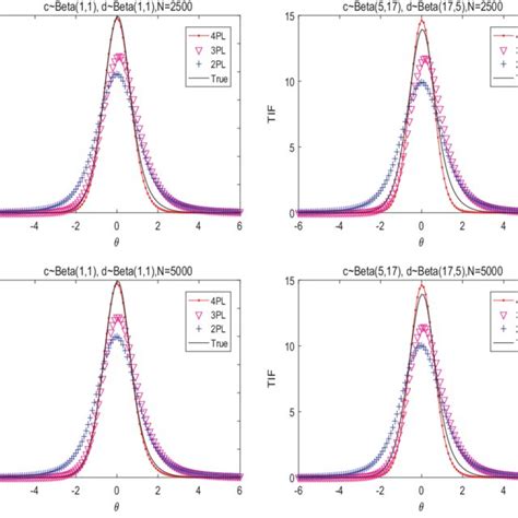 Pdf A Gibbs Sampler For The Multidimensional Four‐parameter Logistic