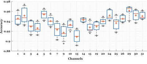 Figure 1 From Eeg Based Driving Fatigue Recognition Using Hybrid Deep Transfer Learning Approach