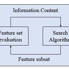 Algorithm Of A Filter Based Feature Selection Download Scientific Diagram