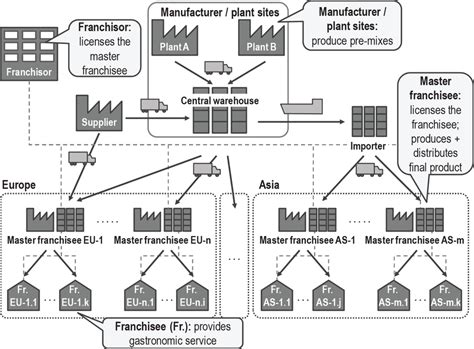 The Design Framework Consists Of Three Levels Download Scientific