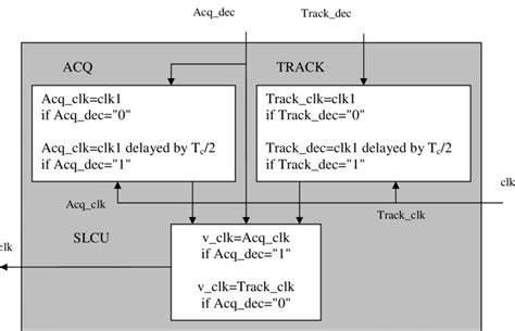 9 Architecture Of Synchronization Control Unit Download Scientific