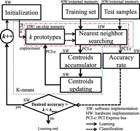 Architecture Of The K Means Based Multi Prototype Learning System With Download Scientific