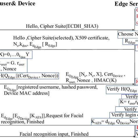 Message Flow For The Authentication Phase Of Registered User And Device Download Scientific
