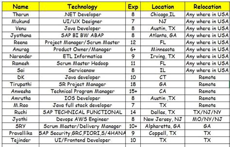 Nayak N On Linkedin Hello Professionals Availability To Take The Interviews Immediately 100