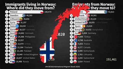 Immigrants Living In Norway And Emigrants From Norway Where Did They