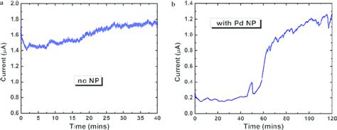 A Real Time Measurement Of Current Of MoS FET Without Any NPs Download Scientific Diagram