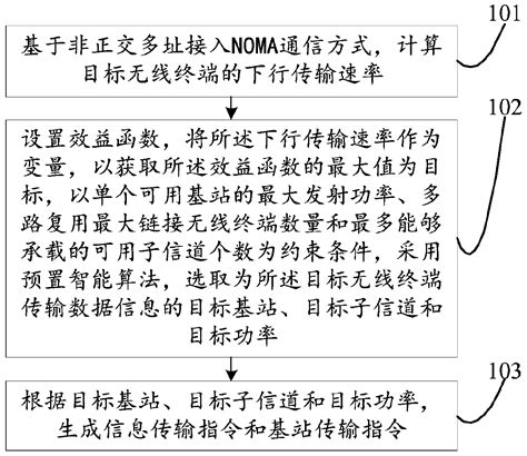 Resource Allocation Method Device And System For A Noma Downlink Eureka Patsnap