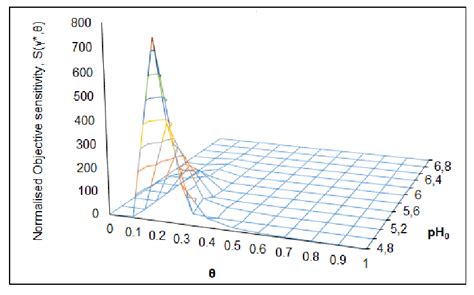 Normalized Objective Sensitivity Sγ θ As A Function Of Parameters R