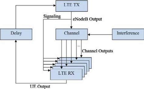 Link Level Simulation Model Download Scientific Diagram