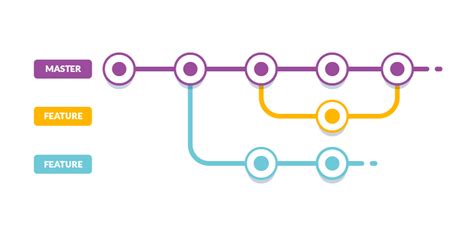 How To Use Git Branches And Buddy To Organize Project Code — Sitepoint