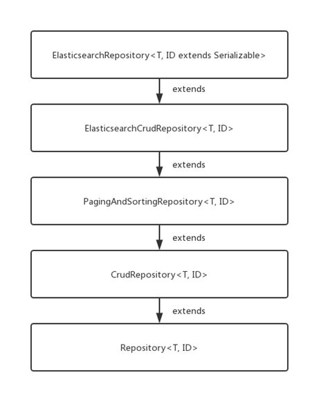 Elasticsearch实战篇——spring Boot整合elasticsearch 知乎