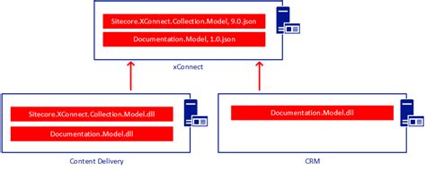 the xconnect model sitecore documentation