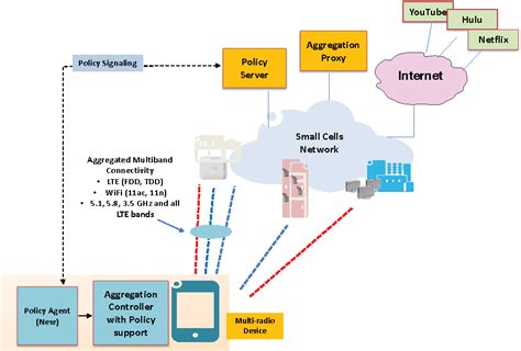 Figure 3 From Policy Driven Multi Band Spectrum Aggregation For Ultra Broadband Wireless