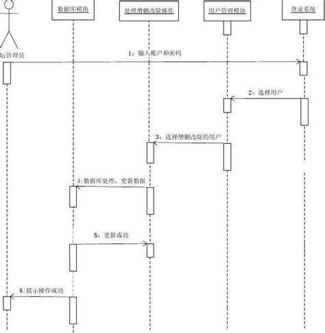 论坛管理员管理用户时序图文档之家