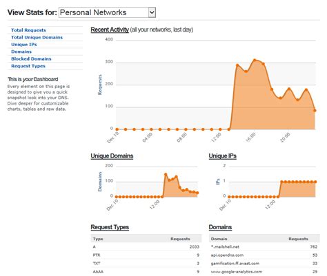 Opendns Was Working But No Longer Is Cisco Community