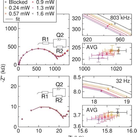 Figure S4 Eis Showing The Shift In Bulk And Grain Boundary Impedance