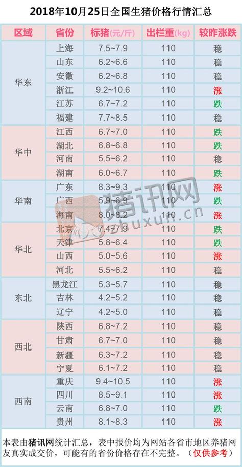 20181025生豬價格 全國微漲，局地暴漲、大跌，兩極分化加劇！ 每日頭條