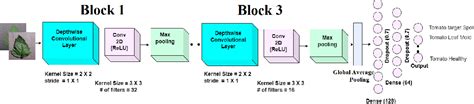 Figure 2 From Tomato Leaf Disease Detection Using Series Of Convolutional And Depthwise