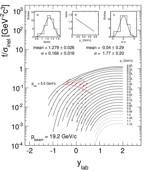 Cross Sections F σ Inel As Functions Of P T And Y Lab At √ S 6 14