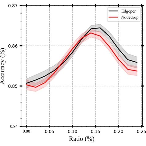 Ablation Study Using Two Data Augmentation Methods On Two Public