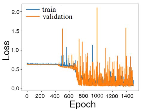 Loss Versus Epoch For A Cnn And B Lstm Download Scientific Diagram