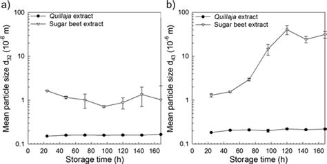 Influence Of Storage Time On The Mean Particle Size D32 A And D43 B