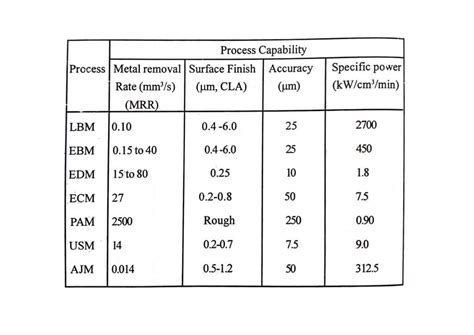 Machining Process Unconventional Introduction Mechanical Pedagogy Zone