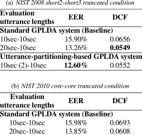 Comparison Of Standard Gplda And Utterance Partitioning Based Gplda