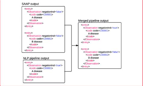 A Simplified Example Of The Merged Pipeline Output Download