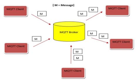 Masters Thesis Coap And Mqtt Measurements Over Lorawan Jultika