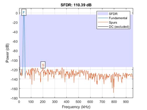Implement Digital Downconverter For Fpga Matlab Simulink