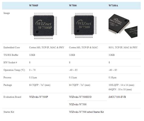 Iop Internet Offload Processor By 주 위즈네트 코머신 판매자 소개 및 제품 소개