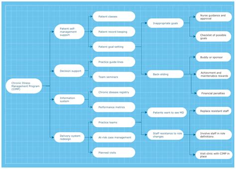 conceptdraw samples seven management and planning tools