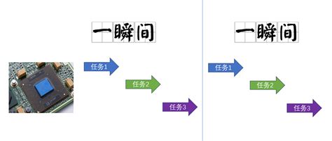 【软考系统架构师】进程与线程、并发和并行的理解