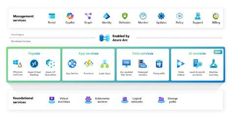 découvrez azure local une infrastructure cloud locale connectée par