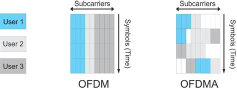 Figure From Figure Ofdm And Ofdma Subcarrier Allocation