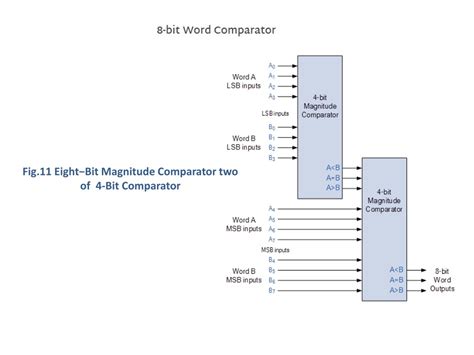 Ppt Digital Comparator Powerpoint Presentation Free Download Id