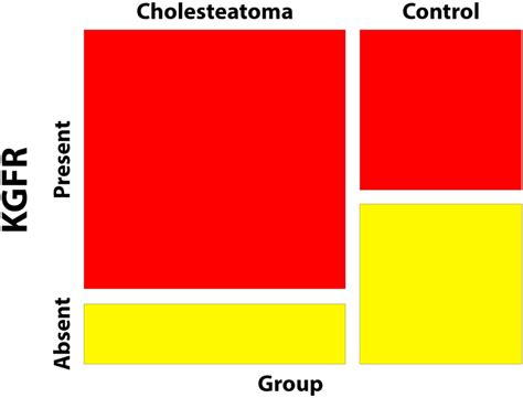 Kgfr According To The Group Kgfr Keratinocyte Growth Factor Receptor