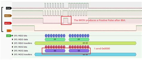 Spi Communication Unwanted Positive Pulse After Every 8th Bit Networking Protocols And